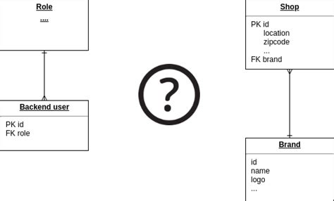 Sql How To Create A Hierarchical System Of Permissions In The