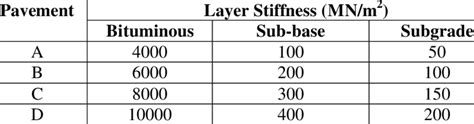 Hypothetical Pavement Layer Stiffnesses Download Table