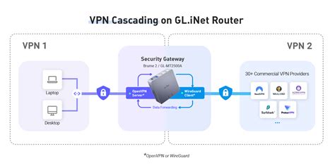 VPN Cascading On GL INet Routers Product Discussion GL INet