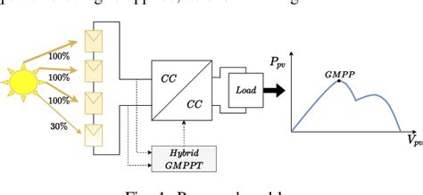 Figure 1 From Hybrid Mppt Technique Based On Mpc And Pso For Pv Systems Subject To Partial
