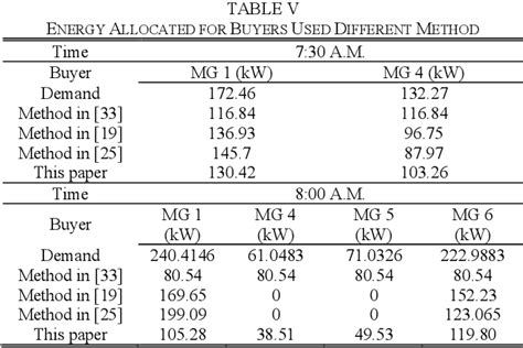 Table V From Distributed Robust Model Predictive Control Based Energy