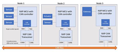 101 Controller Area Network Can Standard Nxp Community