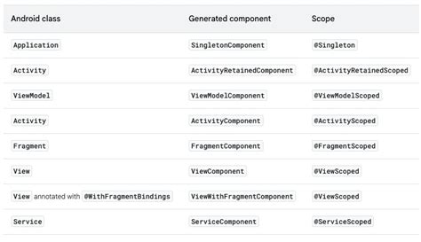 Mastering Dependency Injection In Android Using Dagger Hilt A Complete Tutorial With Kotlin