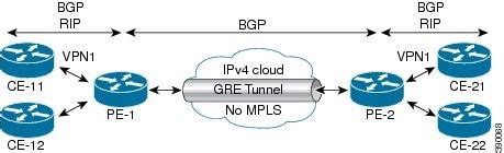 Cisco Nexus 7000 Series NX OS MPLS Configuration Guide Configuring MPLS Over GRE Cisco Nexus
