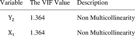 The Vif Value Exogeneous Variable For It Download Scientific Diagram