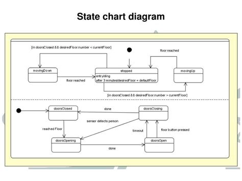 An Illustrative Guide To Creating State Chart Diagrams For Login Processes