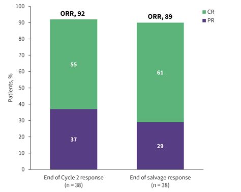 Options For The Treatment Of Second Line Dlbcl
