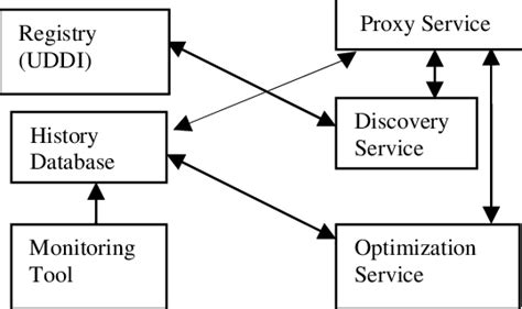 architecture of dynamic web services selection for workflow