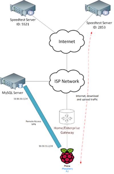 Monitoring Customer Networks Using A Raspberry Pi Apnic Blog