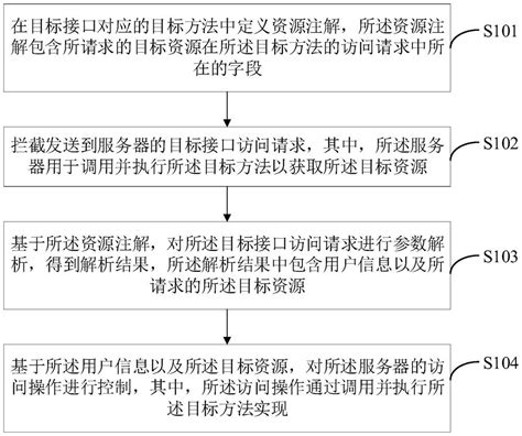 Interface Access Control Method And Device Electronic Equipment And