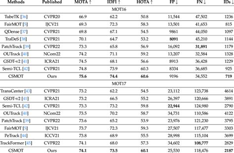 Comparison Of The State Of The Art Algorithms Under The Private Download Scientific Diagram