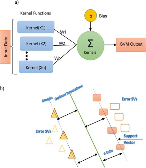 A Typical SVM Architecture For Groundwater Quality Modeling B Download Scientific Diagram