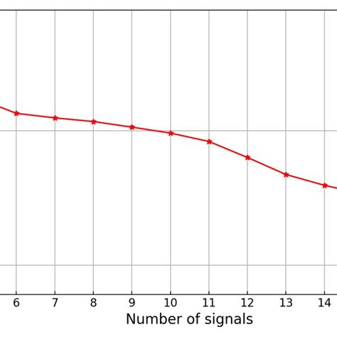 The Relation Between The Parameter Estimation Accuracy And The X Mri Download Scientific