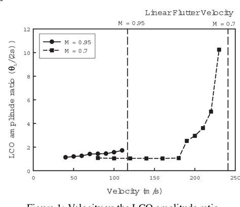 Nonlinear Aeroelastic Analysis Of A Wing With Control Surface Freeplay