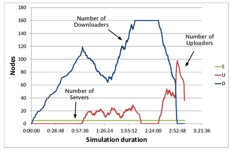 The Double Flash Crowd Scenario Download Scientific Diagram