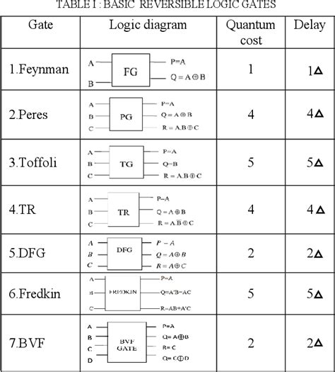 table i from design and implementation of efficient rgb to gray scale