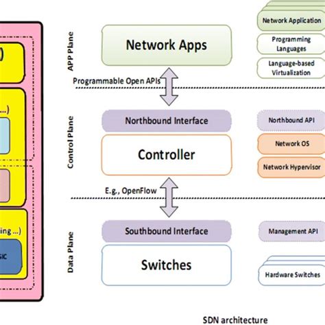 Architecture Related To Sdn Considering Open Flow Download Scientific