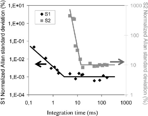 Allan Variance Of S1 And S2 Measured At Room Temperature In Air