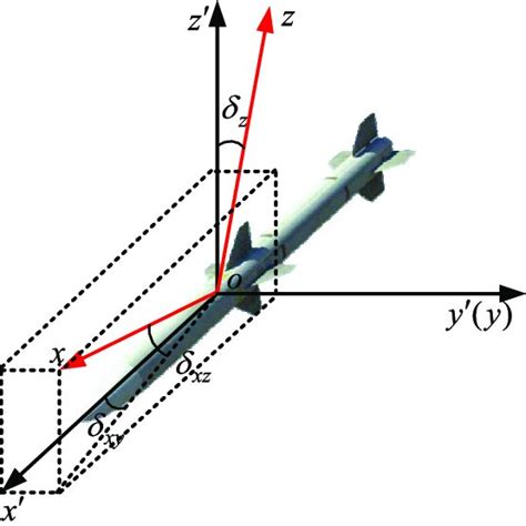 Model Of The Missile Attitude Measurement By The Magnetometer Download Scientific Diagram