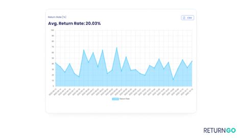 Track Your Returns With The Return Analytics Dashboard Returngo