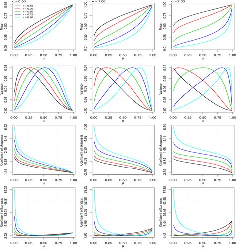 Figure 2 From A New Quantile Regression For Modeling Bounded Data Under A Unit Birnbaum Saunders