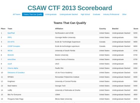 Résultats Qualification CSAW CTF 2013 Délégation des compétitions en informatique de l ÉTS