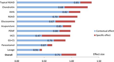 The Overall Treatment Effect And The Proportion Attributable To