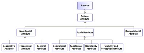 Types Of Sp Attributes Uml Class Diagram Download Scientific Diagram