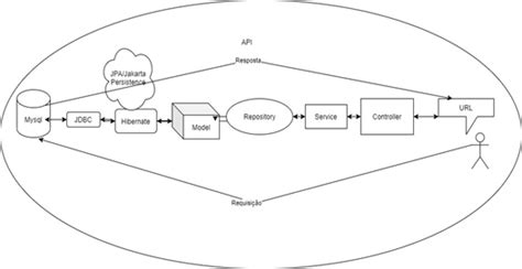 Api Rest Com Spring Boot Como Implementar Sua Primeira Api Rest By