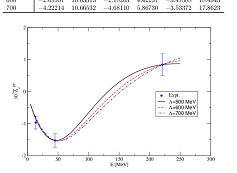 Color Online Proton Proton Longitudinal Asymmetry As A Function Of