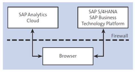 Sap Analytics Cloud Integration Scenarios For Live Connections