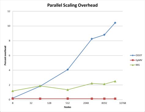 Optimizing The High Performance Conjugate Gradient Benchmark On Gpus