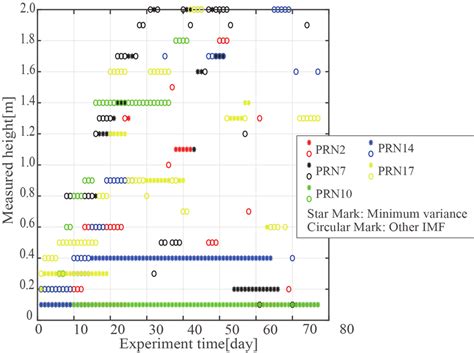 Time Distribution Of The Retrieved Height Intervals From Different Imfs Download Scientific