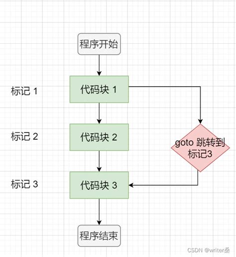 【c 基础】c 常用语句讲解 c 语句 csdn博客