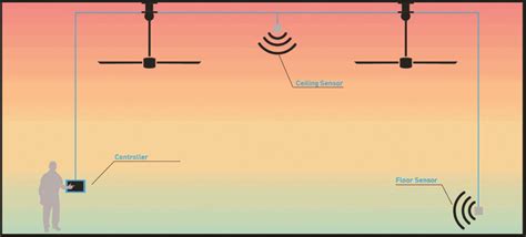 Fanning Innovation In The HVLS Industry Page 3 Of 4 Construction Specifier