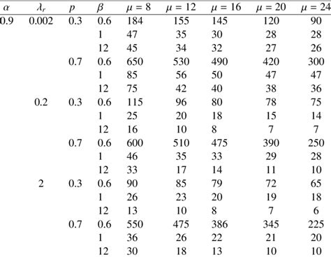 Influence Of The Parameters α λ R P And β On The Truncation Point N Download Scientific