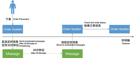 Rocketmq Message Integration Multi Type Business Message Scheduled