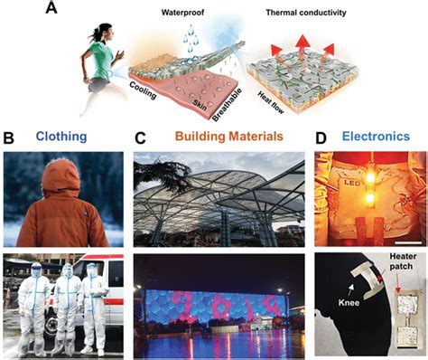 Diverse Applications Of Waterproof And Breathable Membrane A