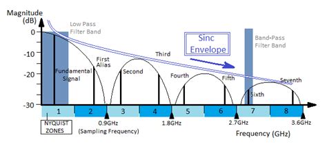 Dsp Adc Input Frequency Bandwidth And Sampling Frequency Electrical