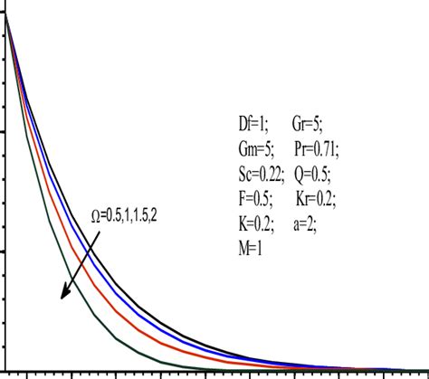 Effect Of Rotation Parameter On Primary Velocity Download Scientific