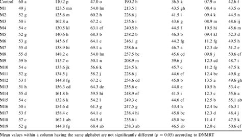Morphological And Yield Characters Of The Isolated Mutant Lines In M 4
