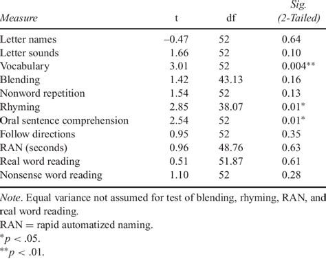 results of t tests comparing reading subtest performance by english