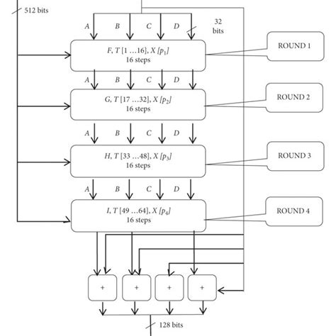 The Outer Structure Of The Md5 Algorithm Download Scientific Diagram
