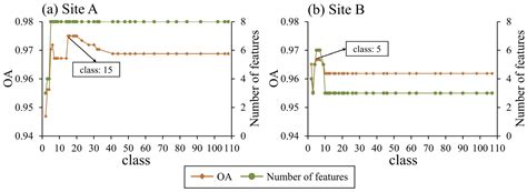 A Novel Hierarchical Clustering Sequential Forward Feature Selection Method For Paddy Rice