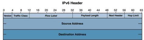 Useful Introduction To IPV Address CyberITHub