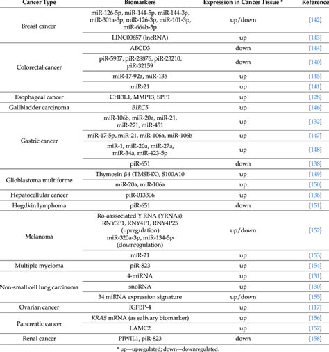 Potential Cancer Biomarkers Discovered Through Transcriptome Analysis Download Scientific Diagram