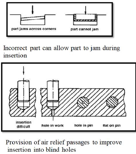 Understanding Design For Assembly Engineering Cheat Sheet