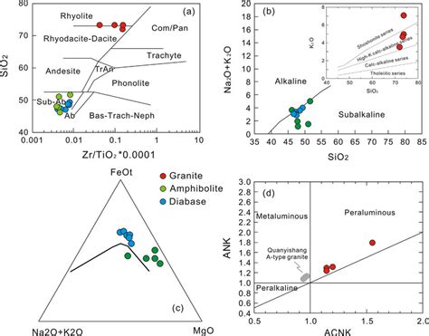 A Zrtio2 Vs Sio2 Wt Diagram Winchester And Floyd 1977 B
