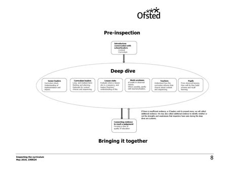 How To Thrive During An Ofsted Deep Dive For Computing Icompute