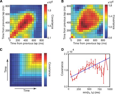 Figure 9 From The Computational And Neural Basis Of Rhythmic Timing In Medial Premotor Cortex